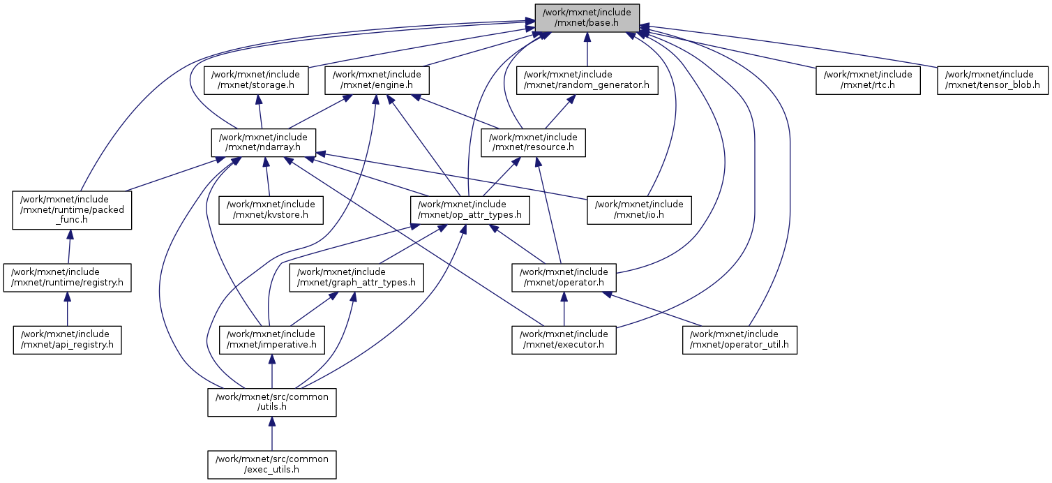 Mxnet Work Mxnet Include Mxnet Base H File Reference