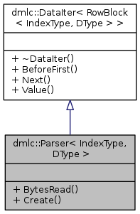 mxnet: dmlc::Parser Class Template Reference
