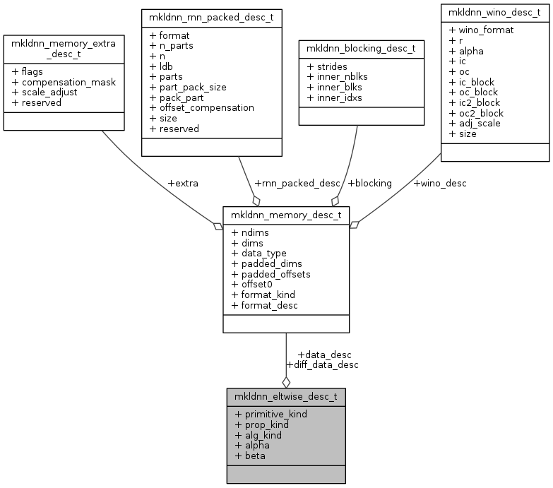 mxnet: mkldnn_eltwise_desc_t Struct Reference