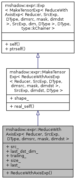 mxnet: mshadow::expr::ReduceWithAxisExp Struct Template Reference