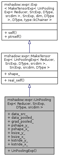 mxnet: mshadow::expr::UnPoolingExp Struct Template Reference