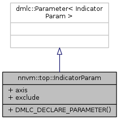 mxnet: nnvm::top::IndicatorParam Struct Reference