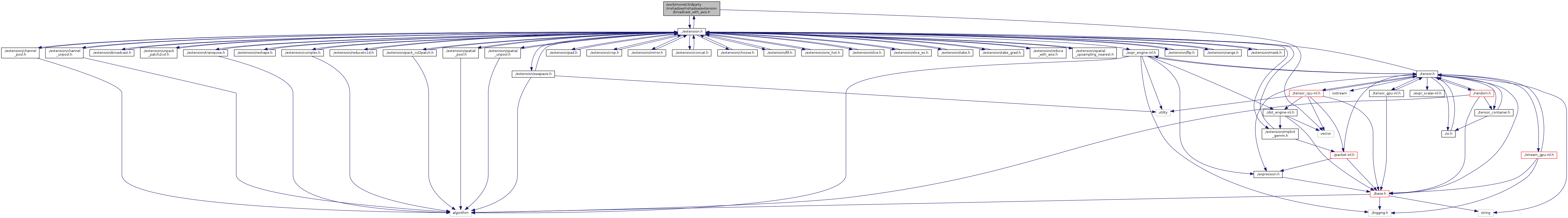 mxnet: /work/mxnet/3rdparty/mshadow/mshadow/extension/broadcast_with_axis.h File Reference