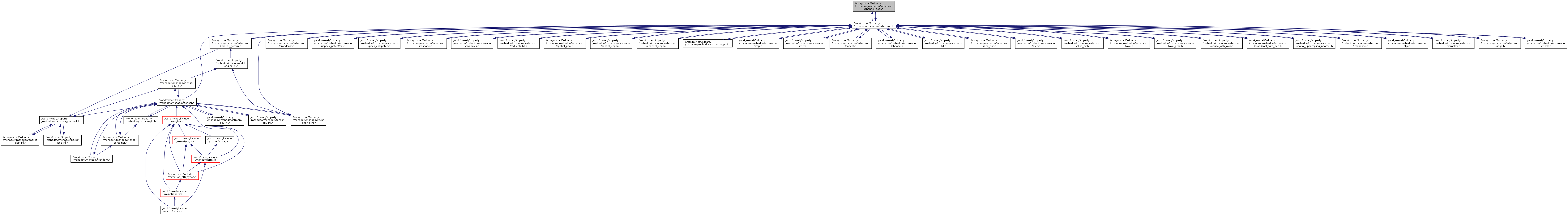 mxnet: /work/mxnet/3rdparty/mshadow/mshadow/extension/channel_pool.h File Reference