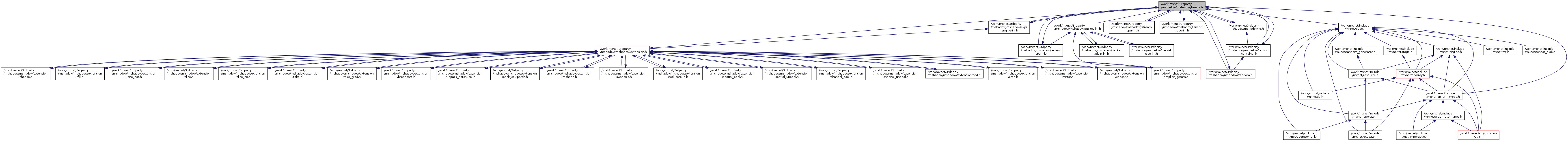 mxnet: /work/mxnet/3rdparty/mshadow/mshadow/tensor.h File Reference